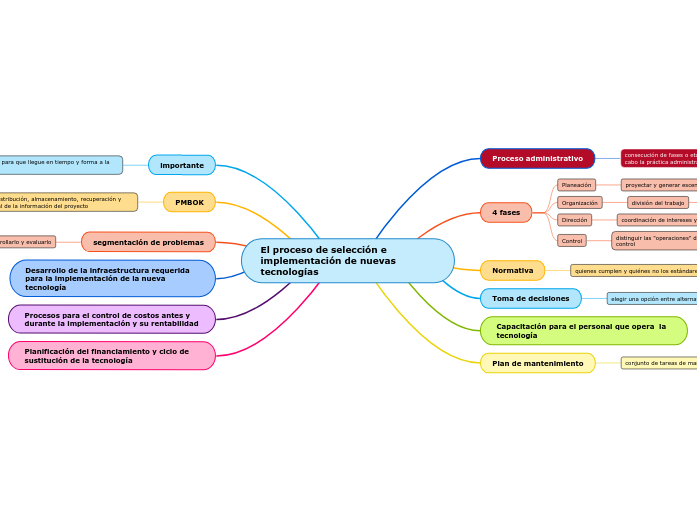 El proceso de selección e implementación d...- Mind Map